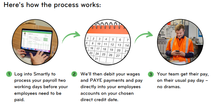 Smartly | Direct debit processing